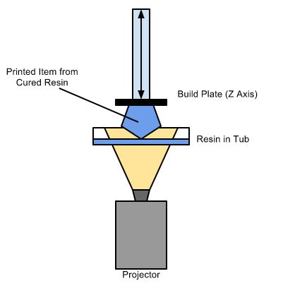 Lupe: An open source 3D Printer: DLP Printing pt 1: The Basics
