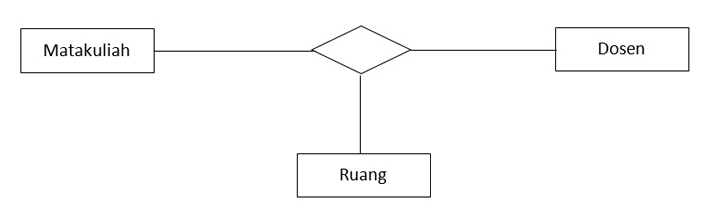 Konsep Entity Relationship Diagram Erd