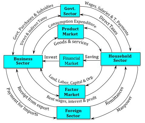 Circular Flow of Income and Expenditure