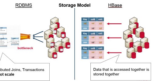 RDBMS (Relational Database Management System) and NoSQL