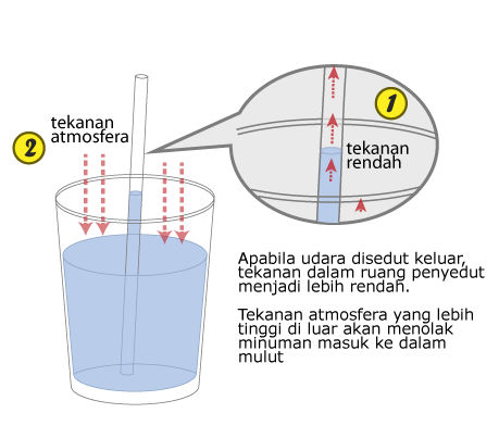 Ultrasfizik: Nota: Aplikasi Tekanan Atmosfera