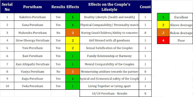 KALYANA PORUTHAM FOR ASWINI GIRL WITH POORADAM (DHANUSU RASI) BOY