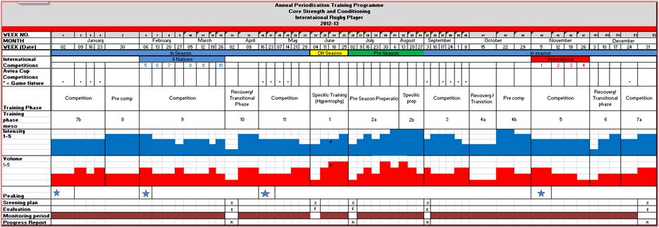 Core Strength and Conditioning: Annual Periodisation Training Programme