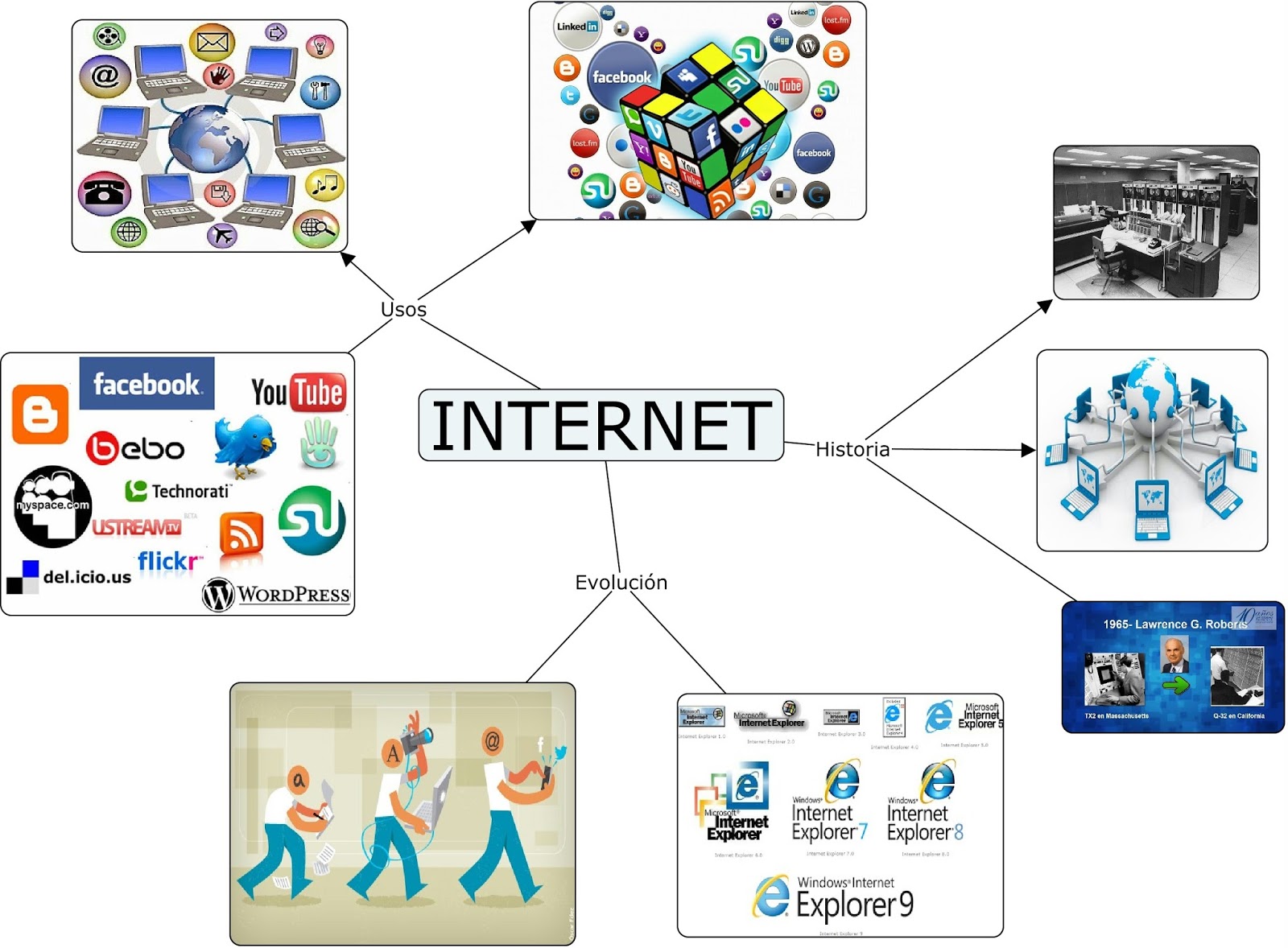 Mapa mental internet
