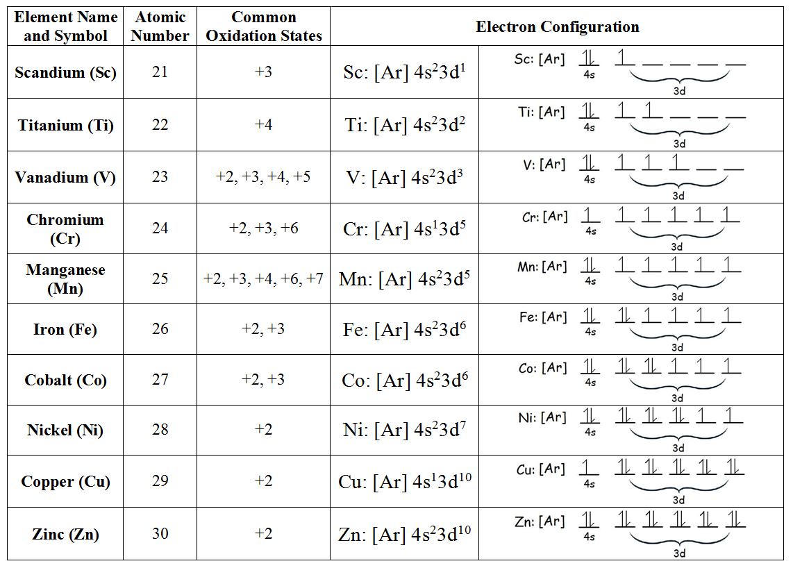 PERIODIC TABLE POST TRANSITION METALS - Periodic Table