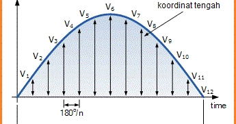 Tegangan Rata-rata - Belajar Elektronika