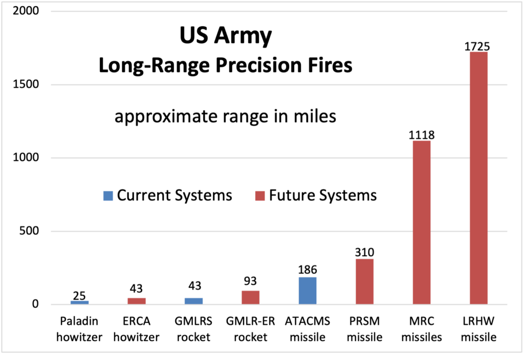 [TMP] "U.S. Army Discloses Hypersonic LRHW Range Of 1,725 Miles" Topic