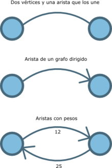 Grafos (Estructura de Datos): Partes de un Grafo