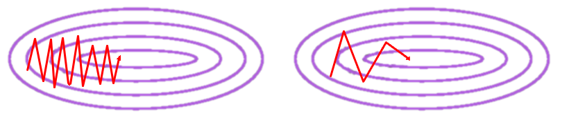 Datascience Deep Dive Optimizations Of Gradient Descent