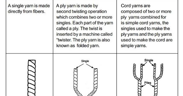 SHAIL SINGH TYPES OF YARNS THEIR COMPLEXITY shail-singh-types-of-yarns-their-complexity
