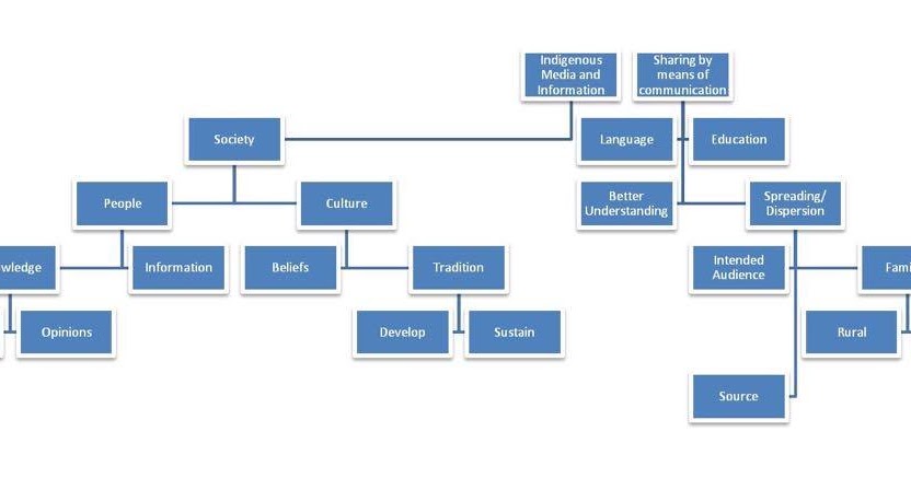 Media Literacy (ePortfolio): MIND MAP