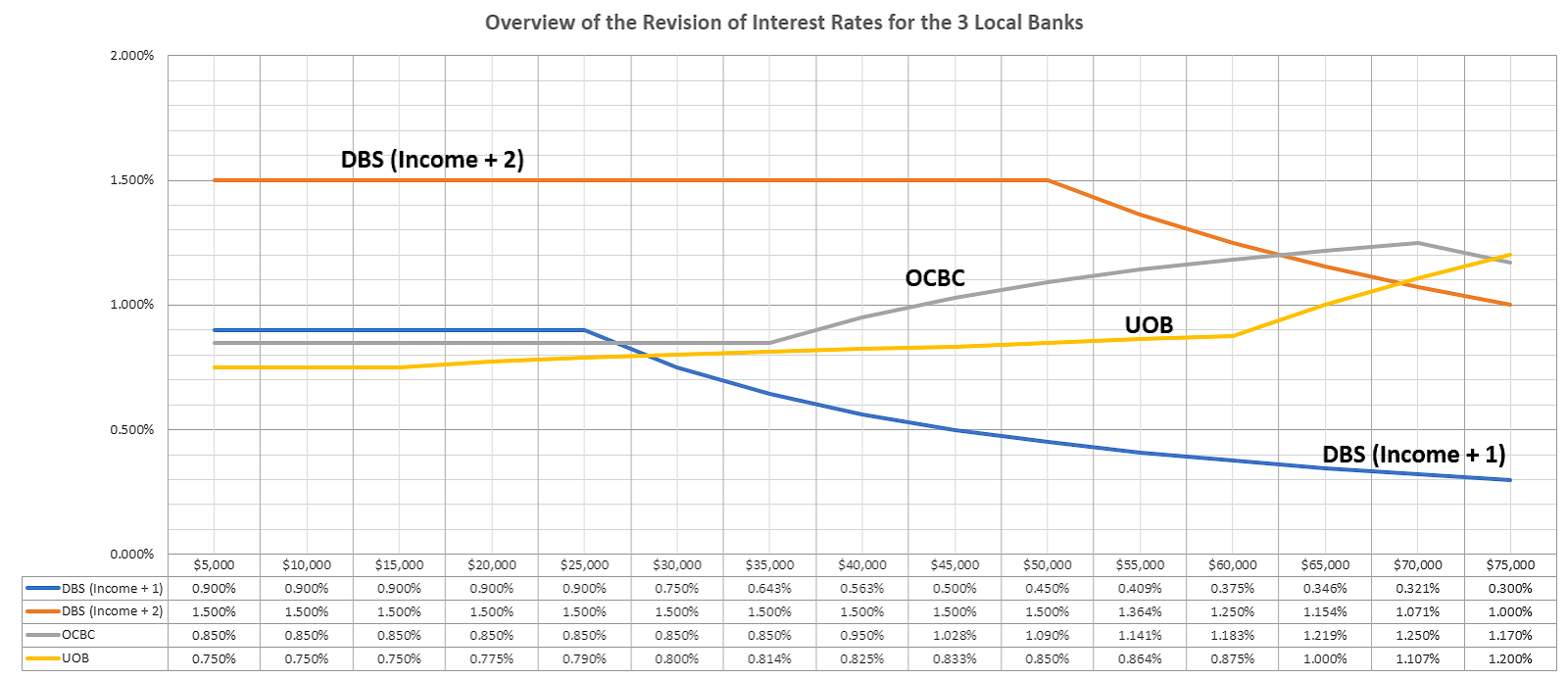 Revision of Interest Rates for DBS Multiplier, BOC SmartSaver and UOB ...