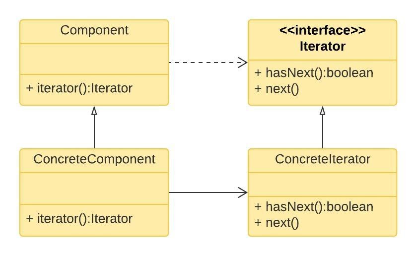 Batch processing with Iterator pattern