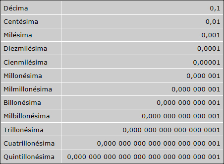 EXISTEN LAS DIEZMILÉSIMAS???