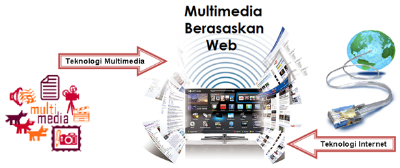 Together We Le@rn ICT: Modul : 4.1.4 Medium Penghantaran Multimedia