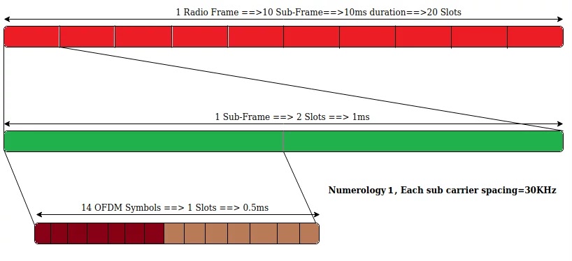 5G NR Frame Structure | LTEProtocol.com: Your Gateway to Wireless ...