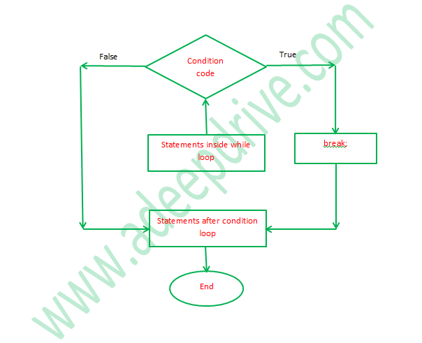 Java Break Statement With Examples | JavaProgramTo.com Java Break Statement With Examples | JavaProgramTo.com