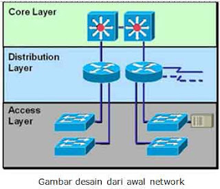 lapisan distribusi sebuah jaringan | Rancang Bangun Jaringan