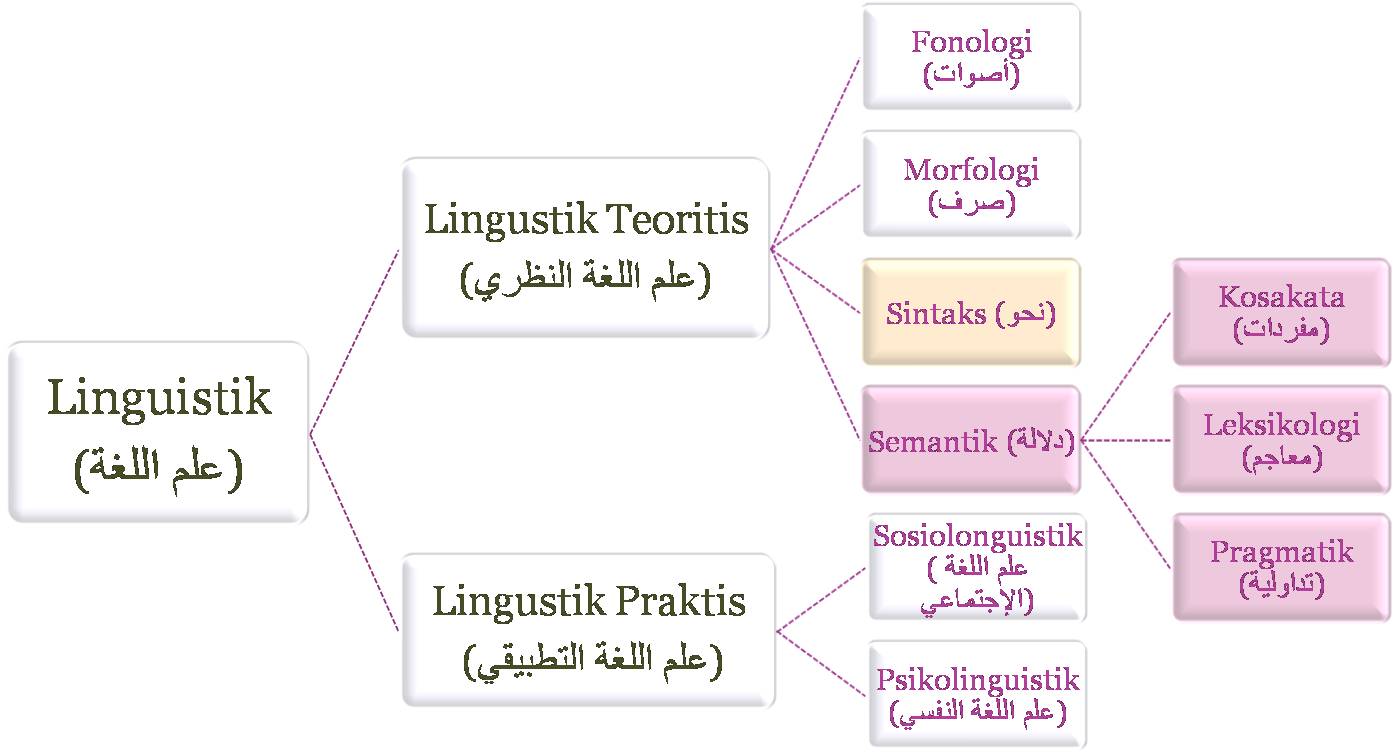 Balaghah dan Linguistik Modern - taufiq.net
