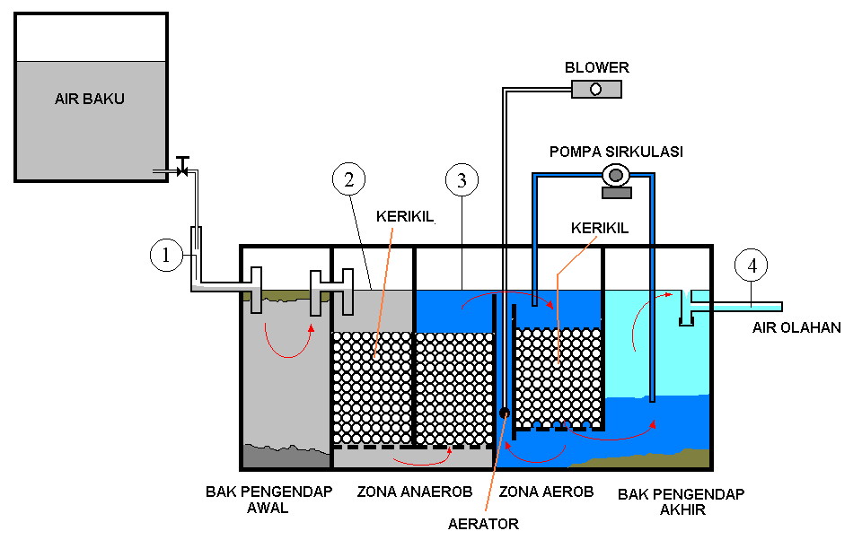 Limbah Medis (B3): Sistem Pengolahan Air Limbah Rumah Sakit