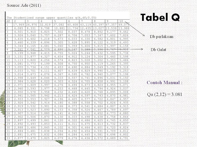 Uji Rerata (BNT, BNJ, Duncan)
