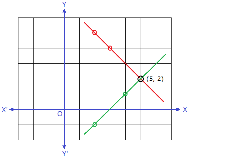 10 Math Problems: Solving Simultaneous Equations Graphically