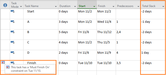 MANAGEMENT YOGI: Displaying Total Slack (Float), Free Slack (Float) and ...