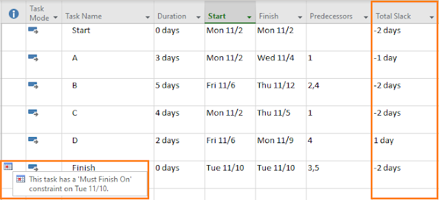 MANAGEMENT YOGI: Displaying Total Slack (Float), Free Slack (Float) and ...