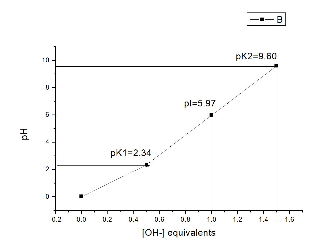 THE BIO: Isoelectric Point: A complete understanding