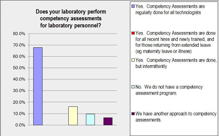 Medical Laboratory and Biomedical Science: Competence Assessment: how ...