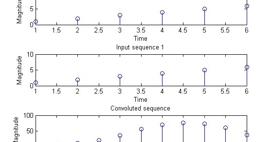 electronics and communication (B. Tech/ B. E): MATLAB program to ...