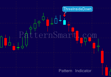 Three Inside Down candlestick pattern – PatternSmart.com