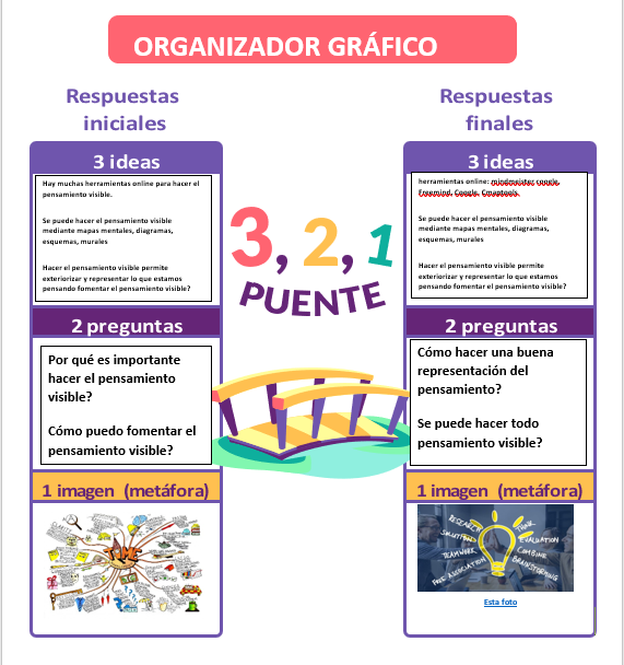 Rutina de pensamiento Puente 3,2,1