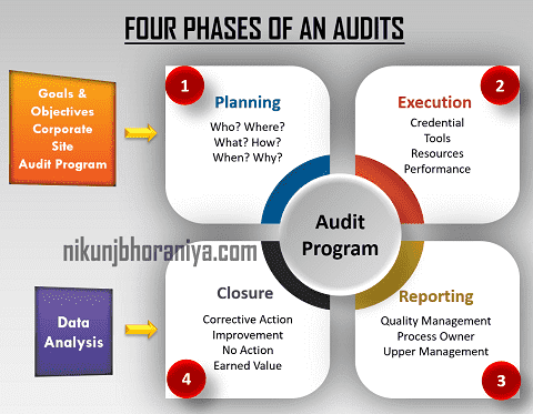 Types of Quality Audit | PDF | Quality Management System Audit