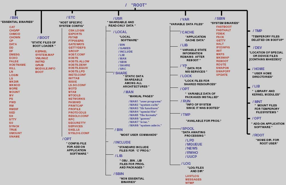 .. Tu Blog de Ubuntu ..: El arbol de Linux.