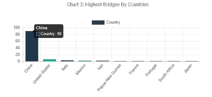 Mega Bridges Series: The Highest (Not Tallest) Bridges in the World