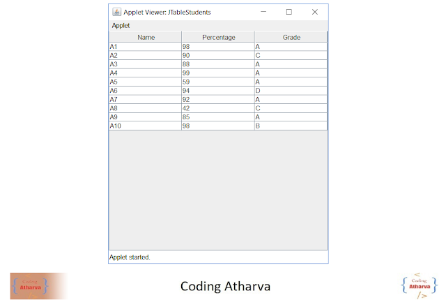 Practical 8: Write a program to create a JTable. ~ Coding Atharva