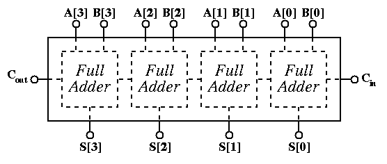 VHDL vs VERILOG: RIPPLE CARRY ADDER (Structural)
