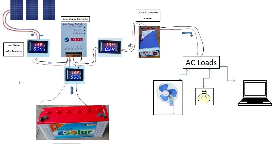 Solar Based Project For Work From Home - Solar Energy Tak