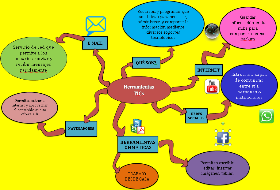 Las TICs: Mapa Mental