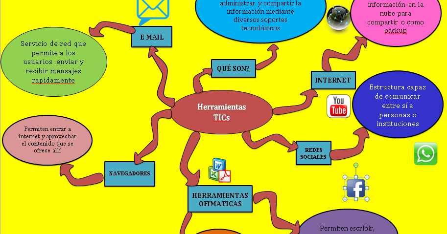 Las TICs: Mapa Mental
