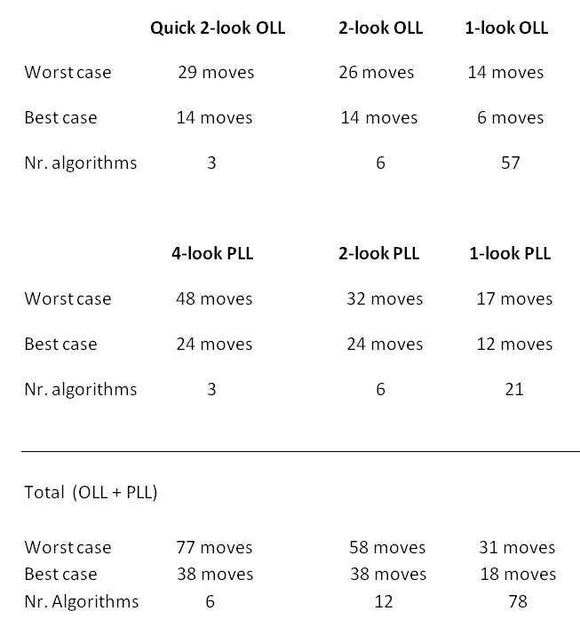 RUBIK FOR DUMMIES: RIEPILOGO E CONSIDERAZIONI PRESTAZIONALI