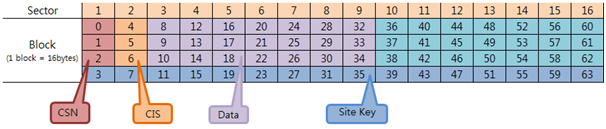 C# Blogs: Understanding the memory structure of MIFARE 1k and 4k ...