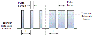 Modulasi Lebar Pulsa (PWM - Pulse Width Modulation) - Belajar Elektronika