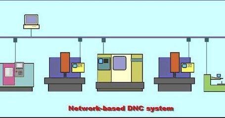 NC AND CNC BASIC: #NUMERIC CONTROL, # CNC, # DNC, #MACHINING