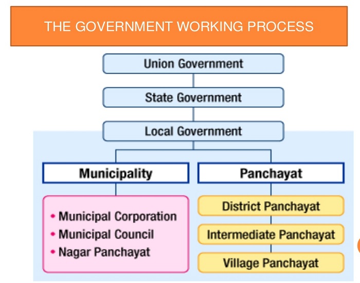 Indian Democracy Structure