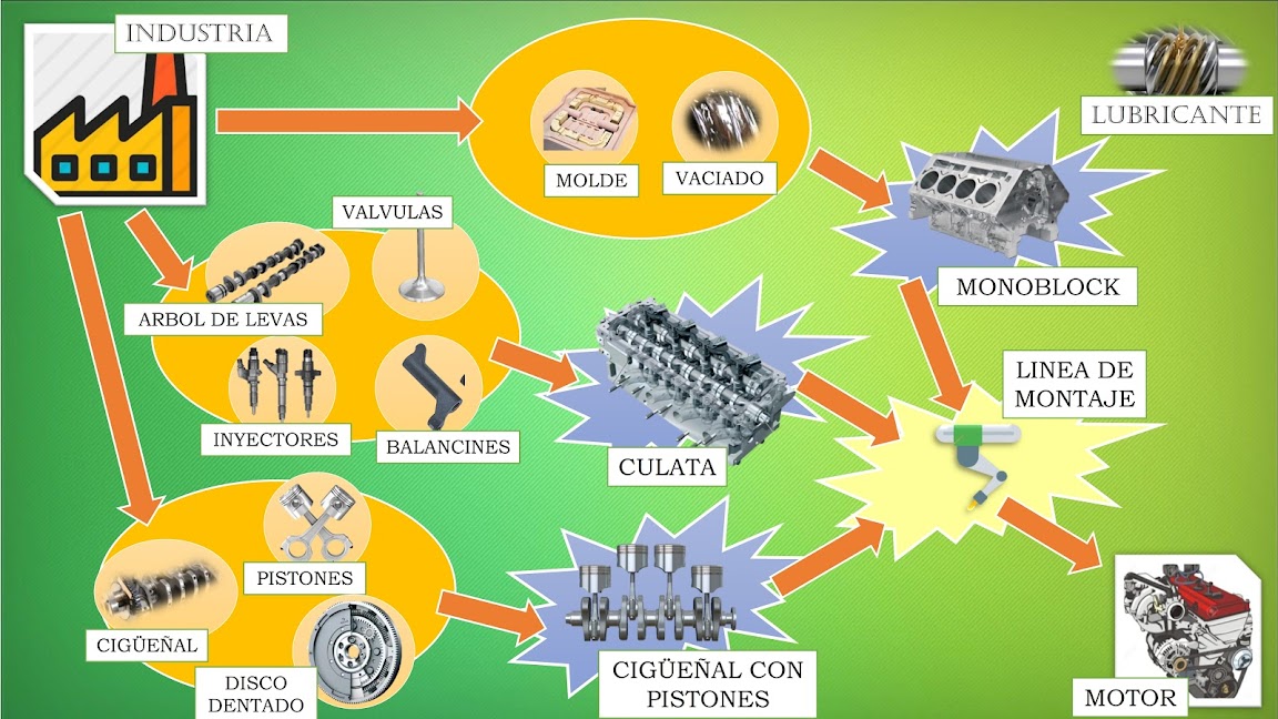 Proceso de Manufactura