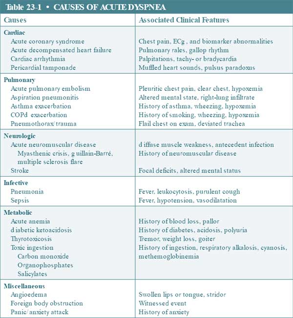 Approach to the Patient with Chronic Dyspnea Case File