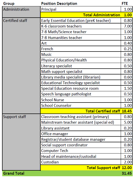 Westford School Board: Staff numbers and roles