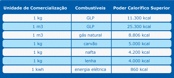 Blog de Química: Poder Calorífico de Combustíveis